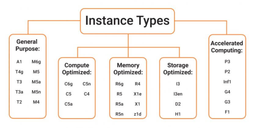 What You Need To Know About AWS EC2 Instance Types