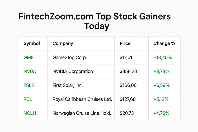 FintechZoom.com Top Stock Gainers Today: What It Is and How It Works